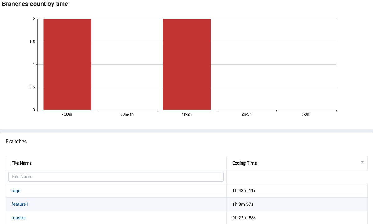 How I Use Time Tracking for Continuous Improvement | by Angel Garbayo ...