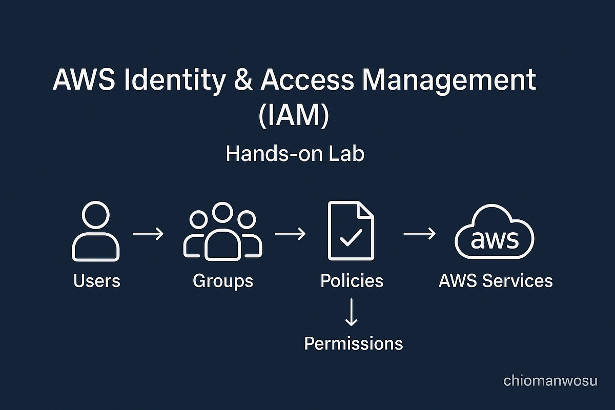 🔐 “AWS Identity & Access Management (IAM) Demystified: A Practical Lab Walkthrough” | by ...