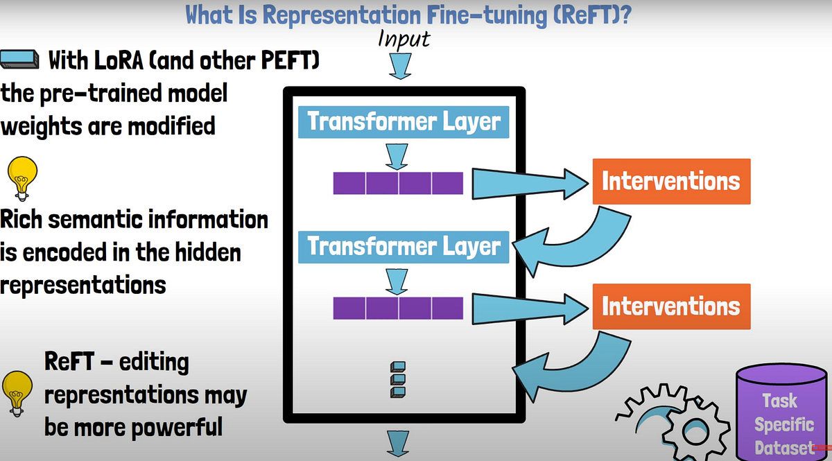 PyReFT: A ReFT-native Python Library Enhancing Fine-Tuning for LM | by Dikshya Kasaju | Medium