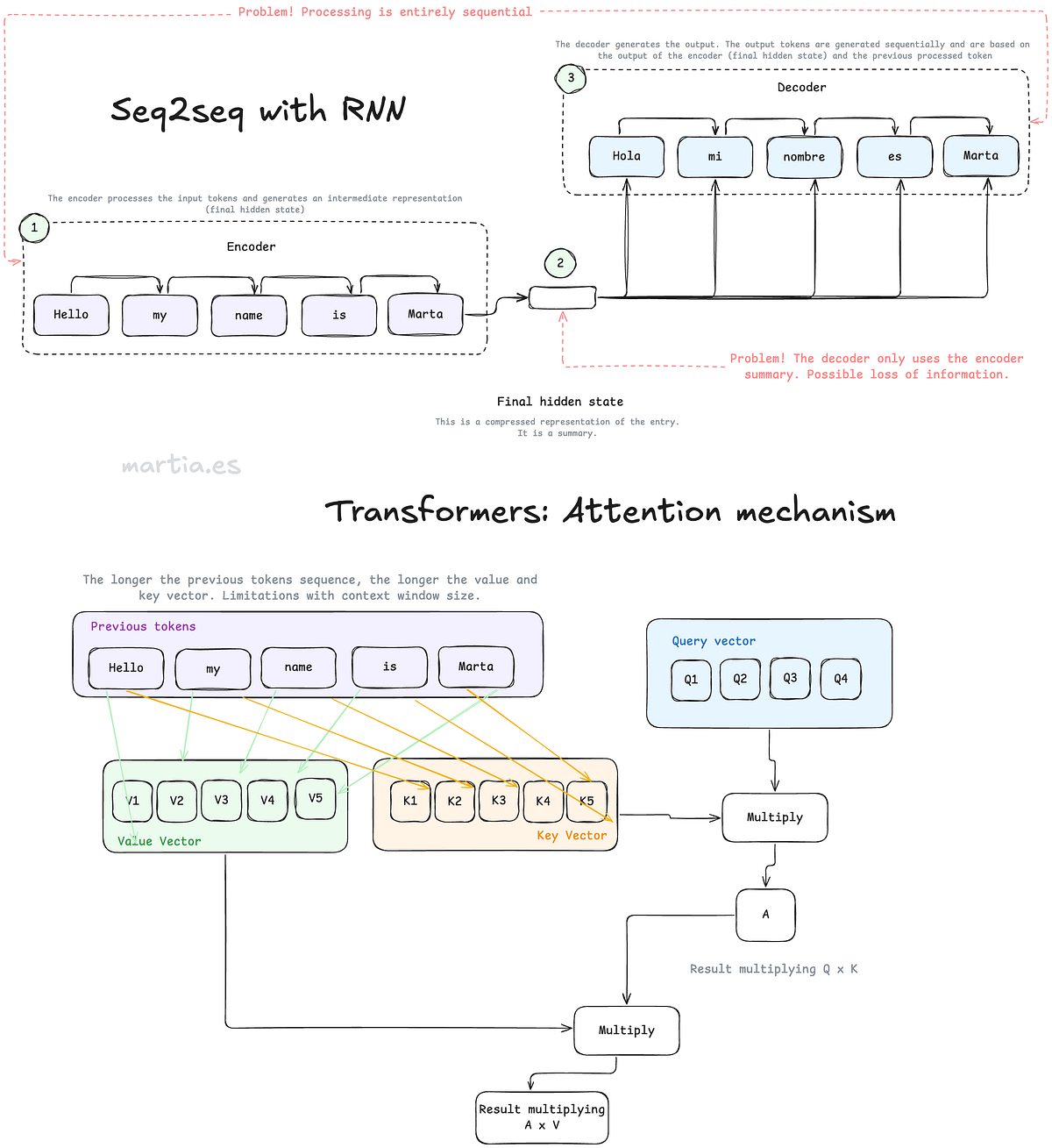 From Sequential Processing to Global Attention: Evolution of NLP Architectures | by Marta ...