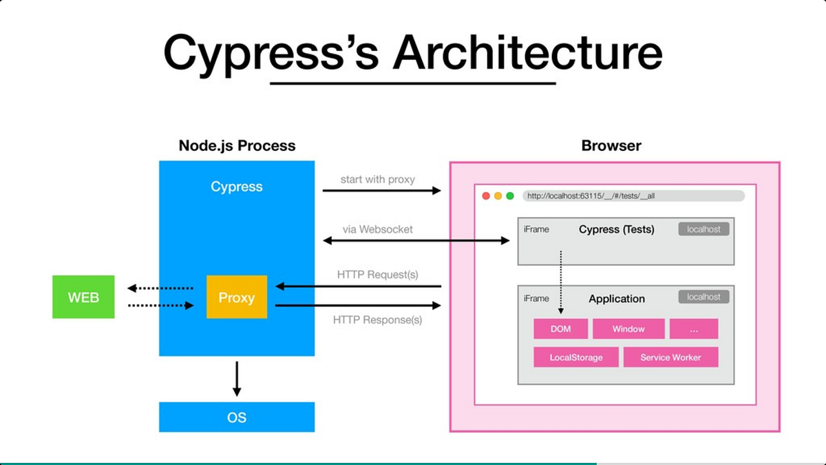Cypress Architecture A Detailed Exploration With Real Time Examples By Awaneesh Singh Medium