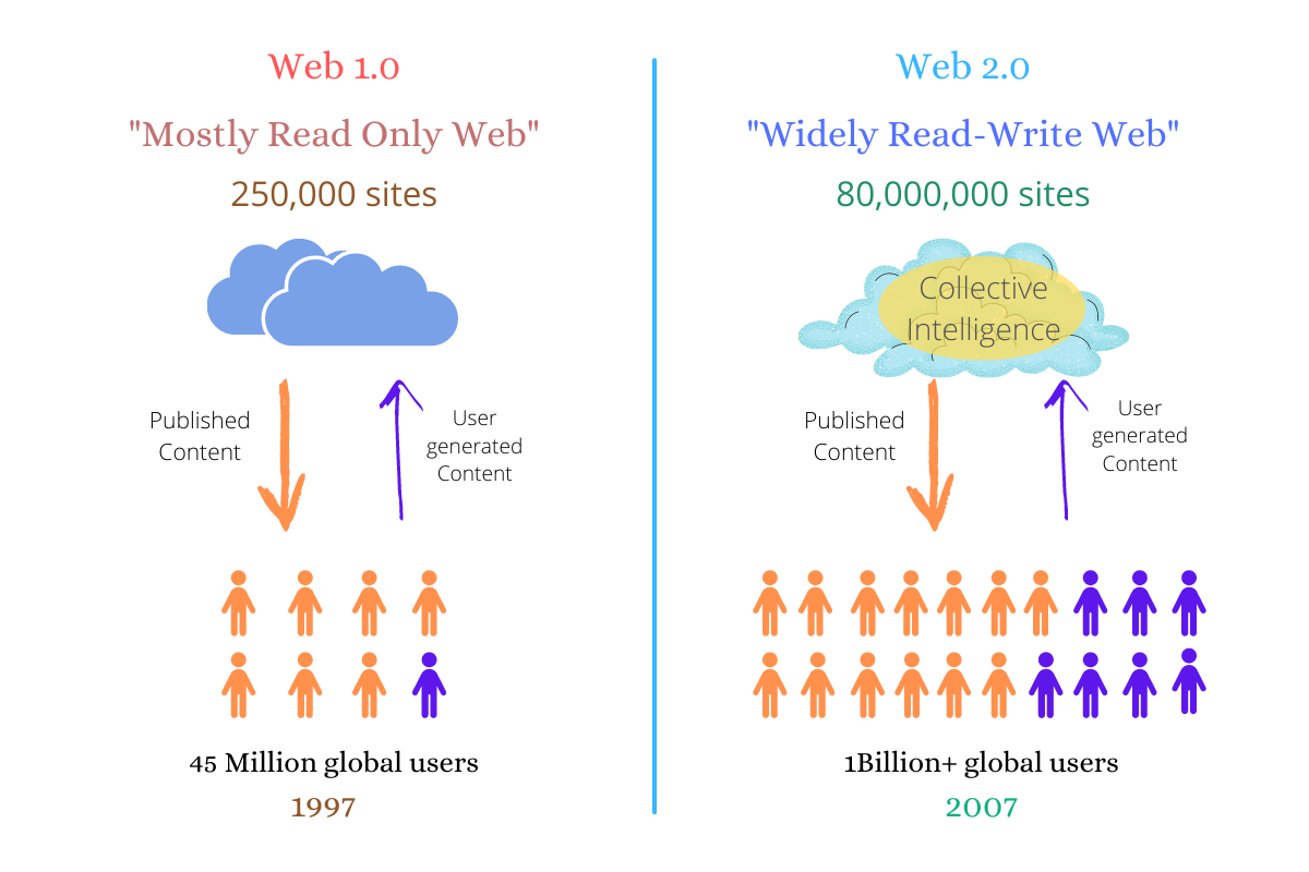 What Is Web 2.0? And Its Importance On SEO | by Deepak Thakran | Medium