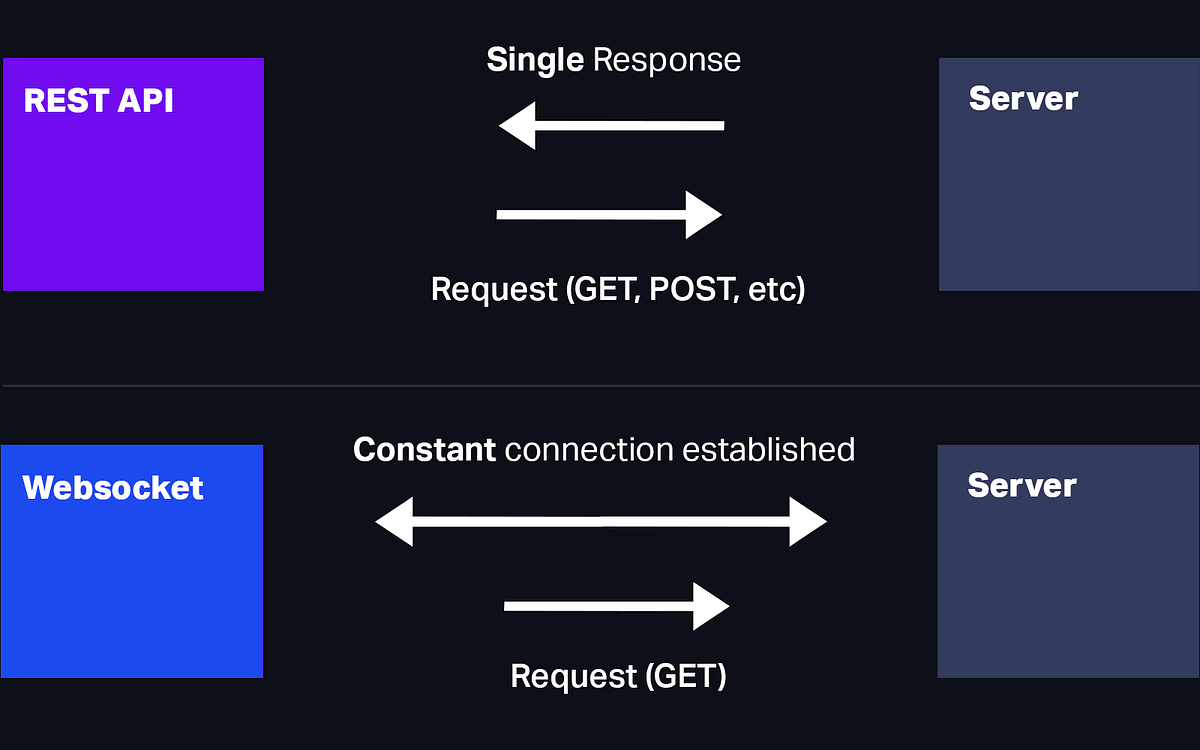 Do you know about Websockets and what are they used for? | by Dineshchandgr - A Top writer in ...