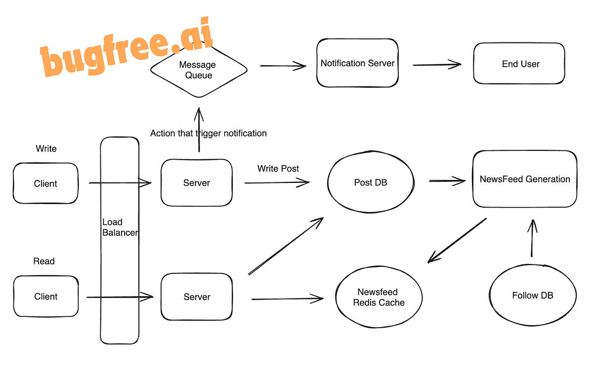 System Design Key Points— Design Twitter/Facebook | by bugfree.ai | Medium