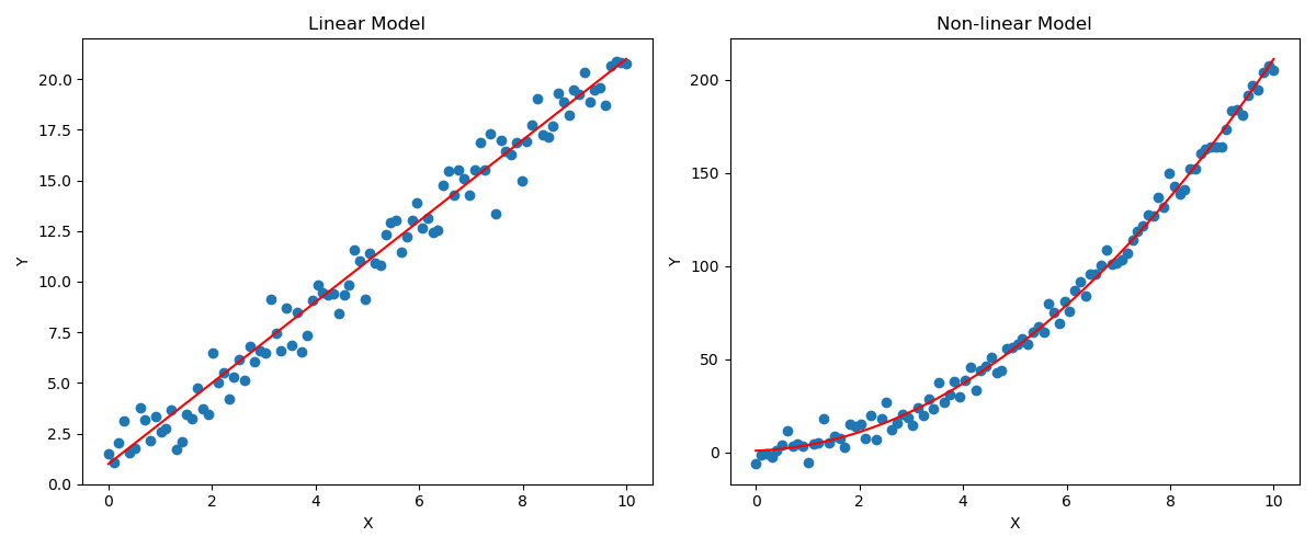 Linear Regression: Assumptions and What Happens When They’re Violated? | by Omar Faruk Rokon ...