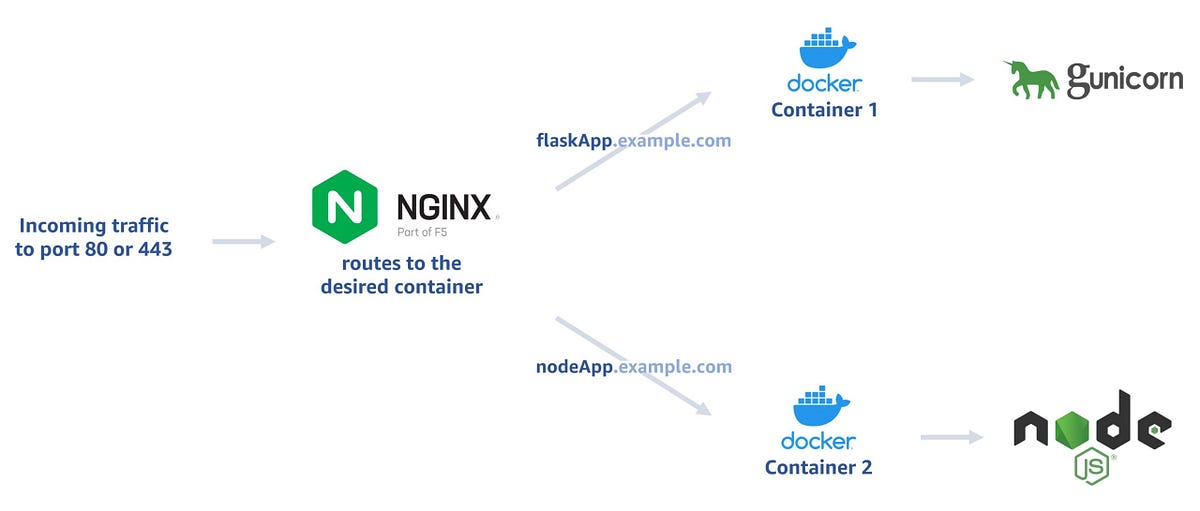 Routing Traffic To Docker Containers With Different Web Servers 9351
