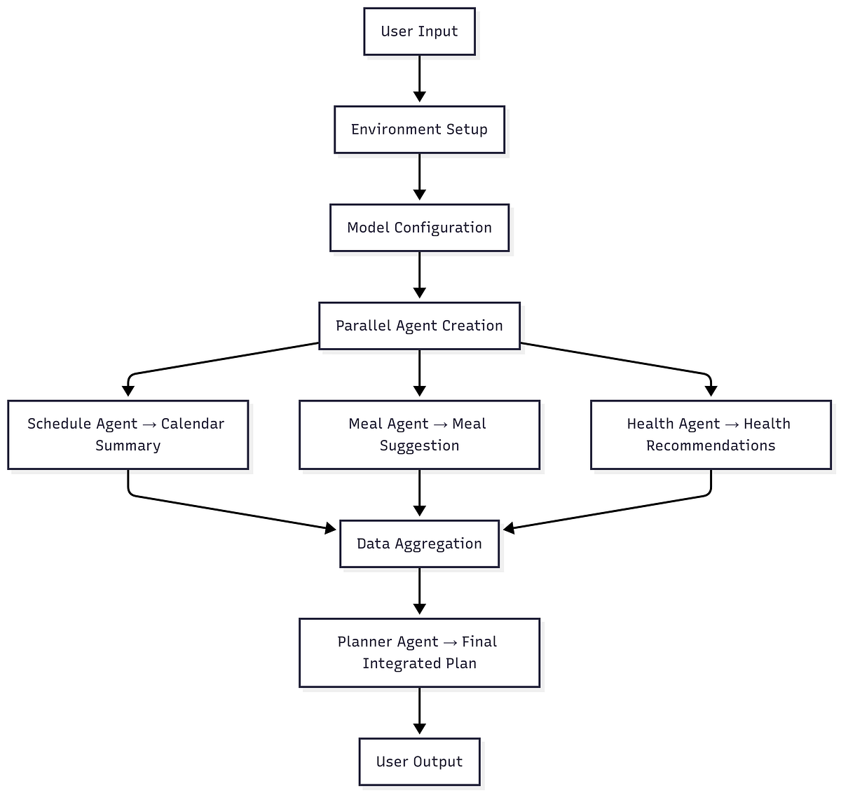 Curious About Orchestrating Agent Workflows with OpenAI’s SDK? Here’s Your Step-by-Step Beginner ...