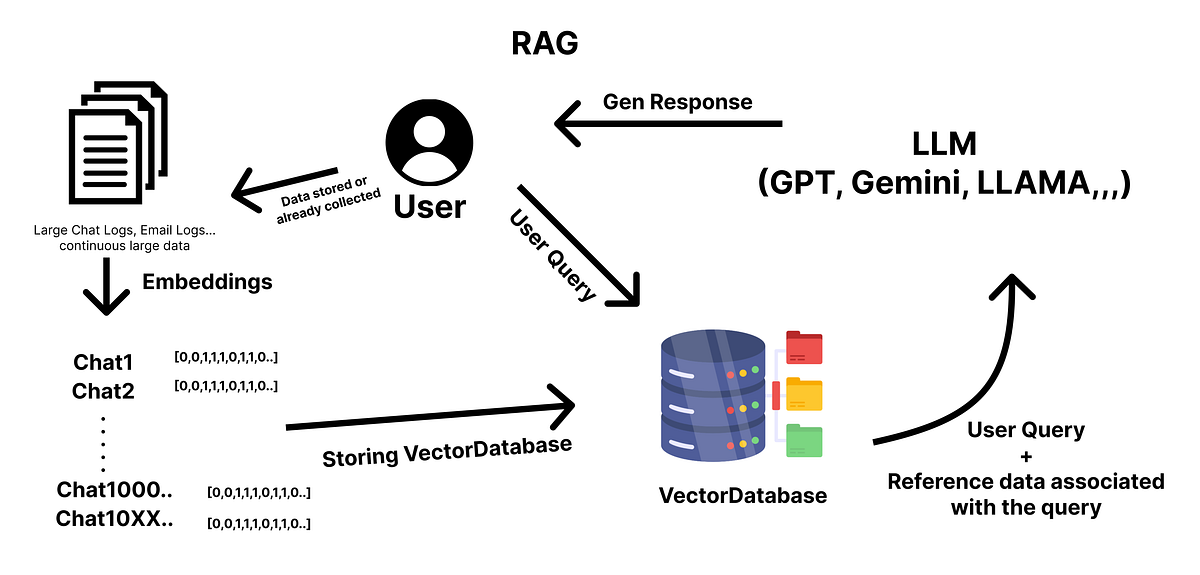 Hierarchical Clustering RAG Method (VPHO) Used for Analyzing Large Volumes of Emails and Chat ...