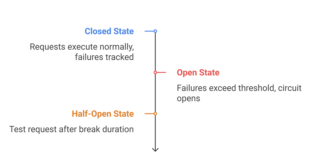 One Of The Best Way To Implement Fault Tolerance In .NET | by Karthik ...