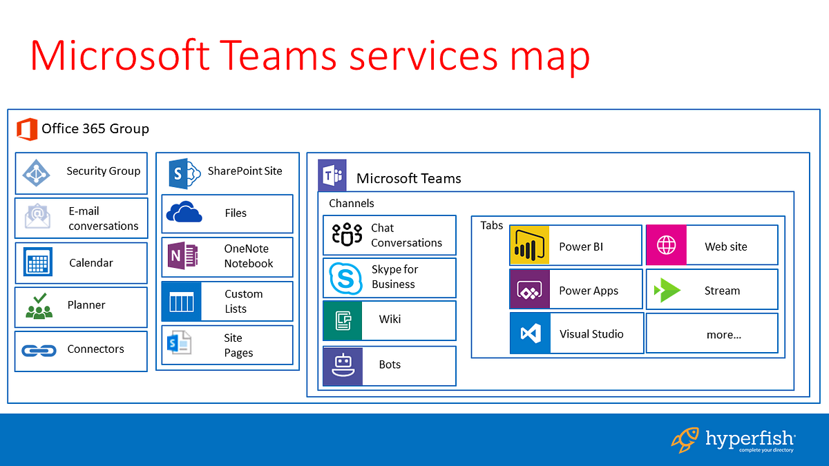 5 tips to increase your org’s productivity with Microsoft Teams | by ...