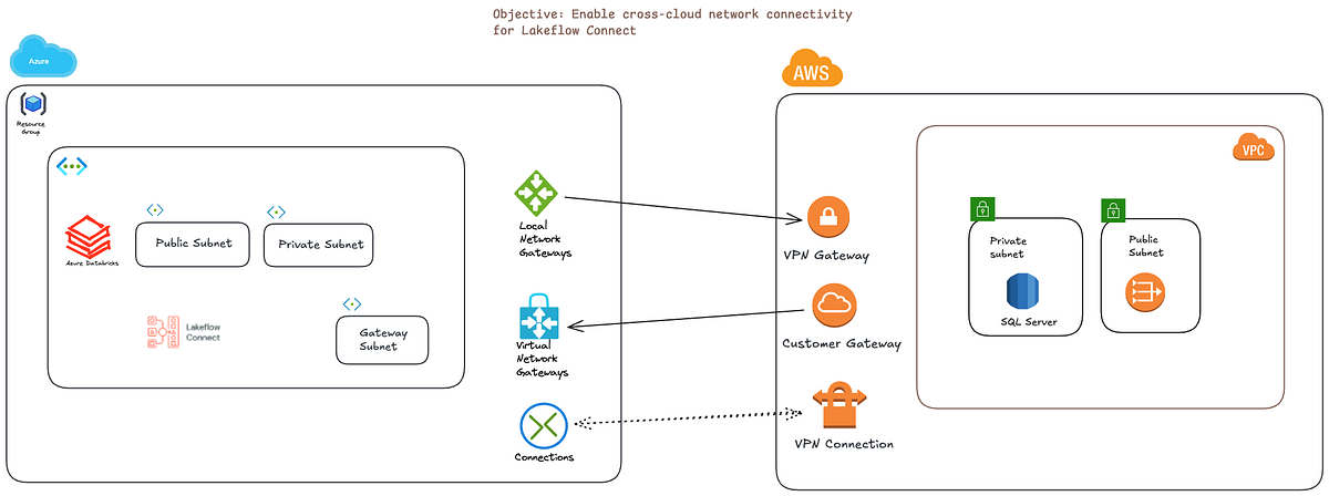 Cross-Cloud Connectivity with Databricks LakeFlow Connect over Site-to ...