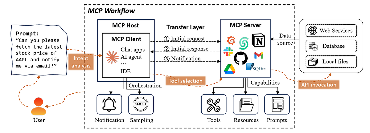 Model Context Protocol (MCP) Security Measures | by TONI RAMCHANDANI ...