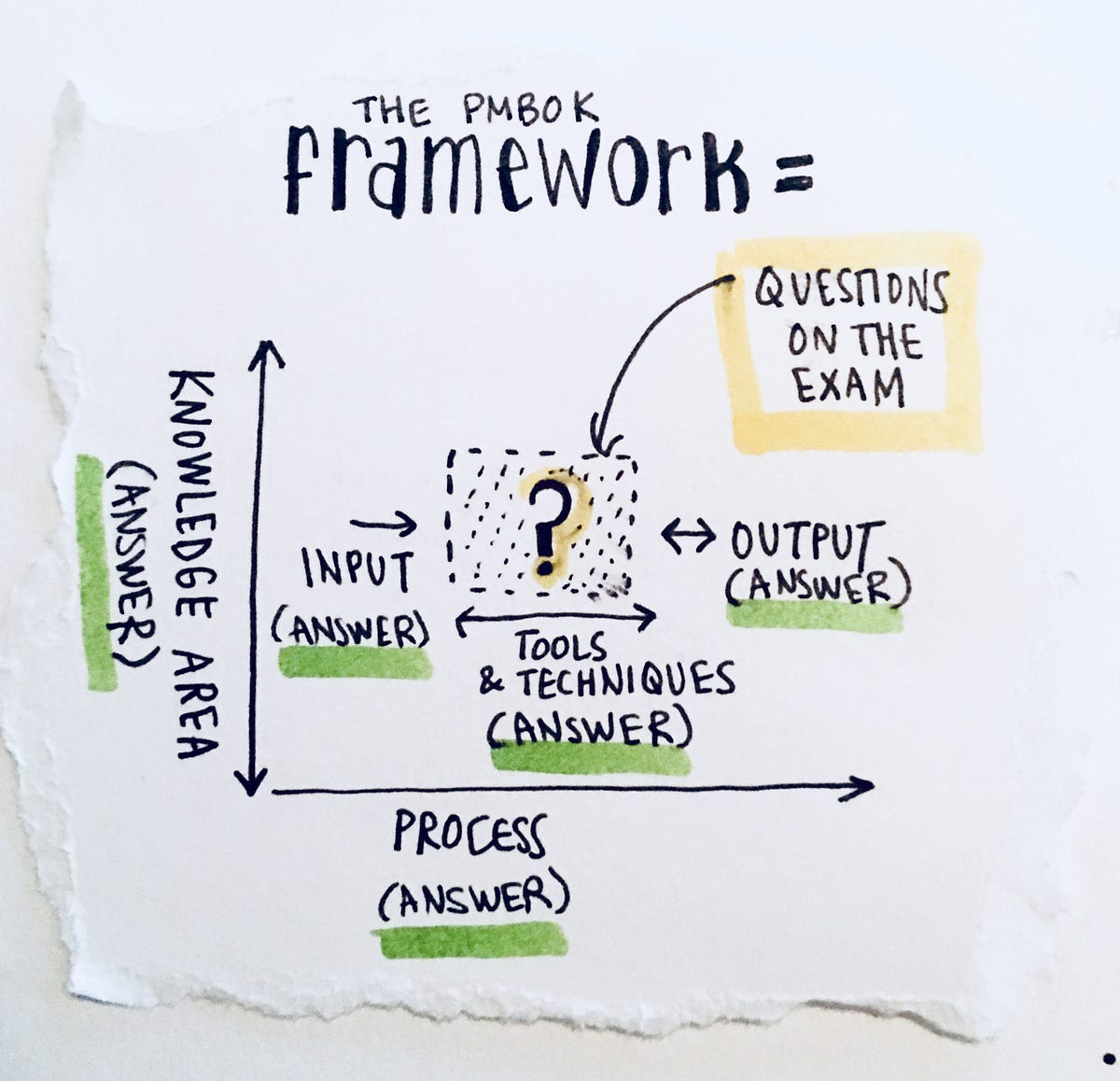 The Post PMP Exam Brain Dump — For Those on the Fence or Just Curious ...