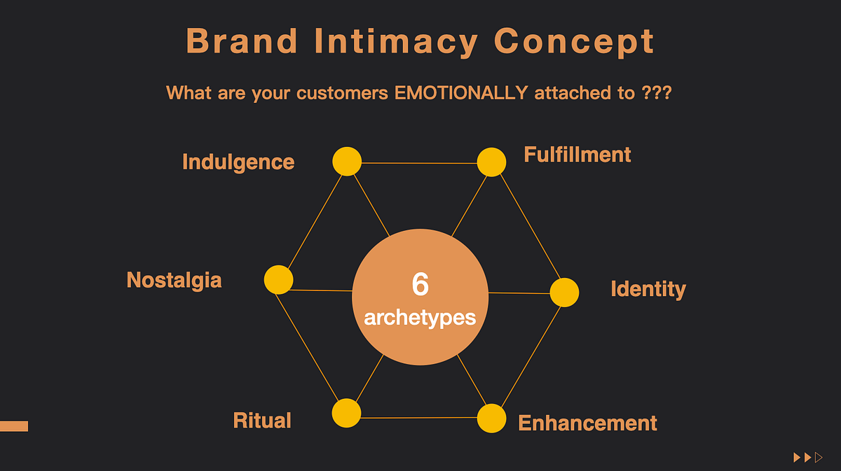 How to Build a Brand? What is Brand Intimacy? | by kim su | 體驗設計電影院 XD ...