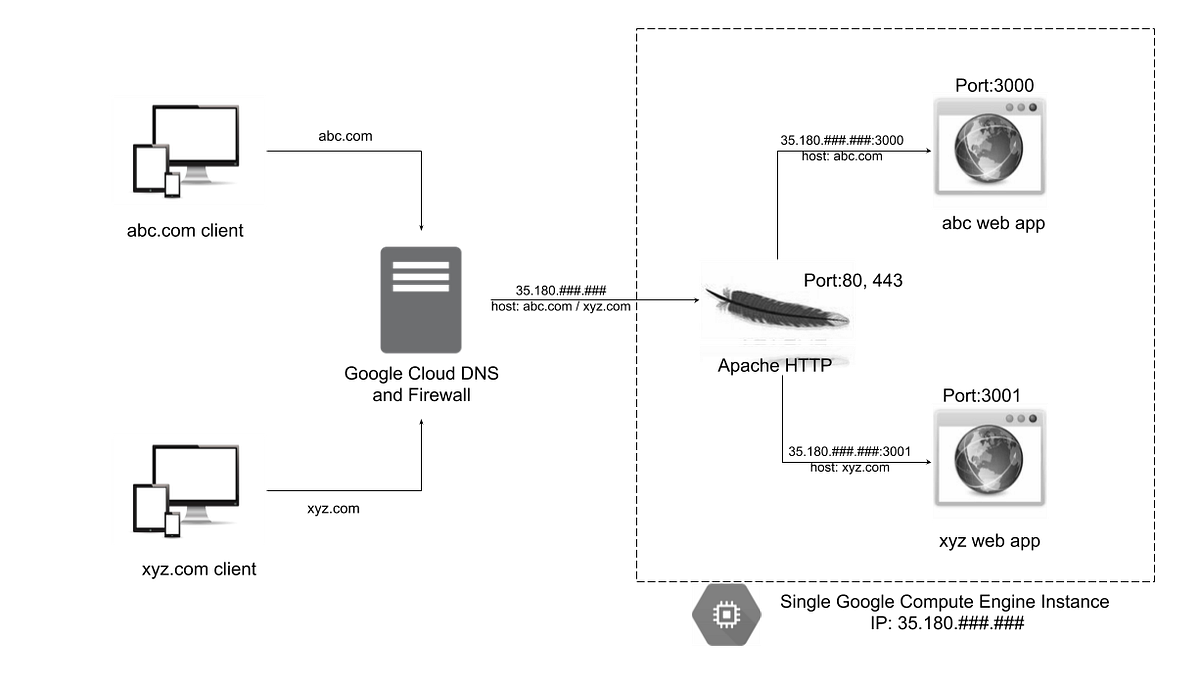 Host Multiple Web Applications on Single Google Compute Engine Instance ...