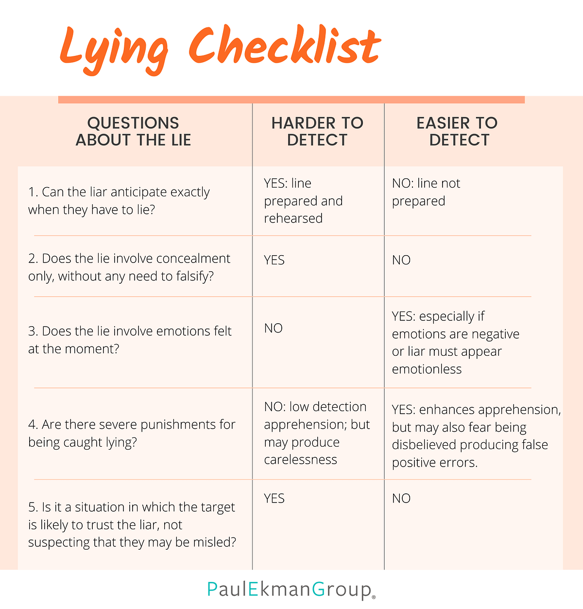 Lie Checking: Catching Someone in a Lie | by Paul Ekman | Medium