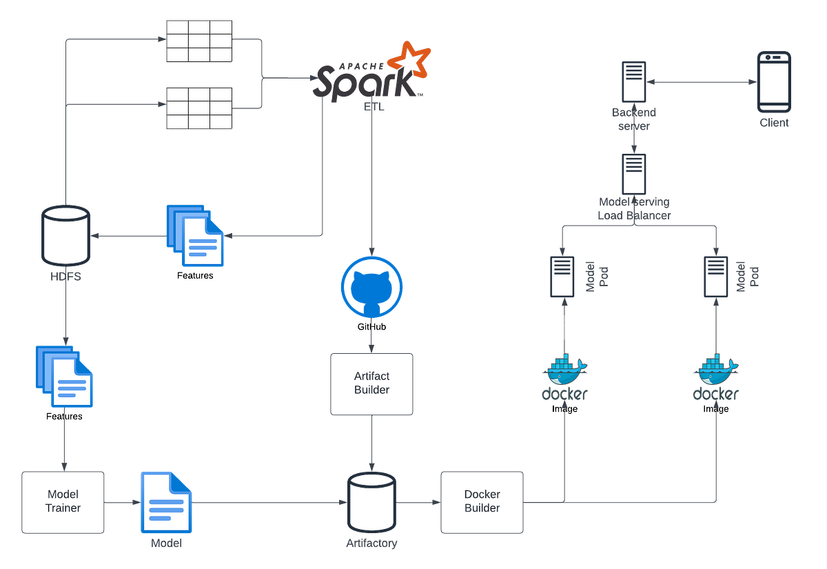Pyspark’s applyInPandas to bridge the gap between offline training and ...