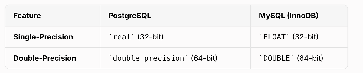 Postgres & MySQL — Who is who — IEEE 754 Floating-Point Representation ...