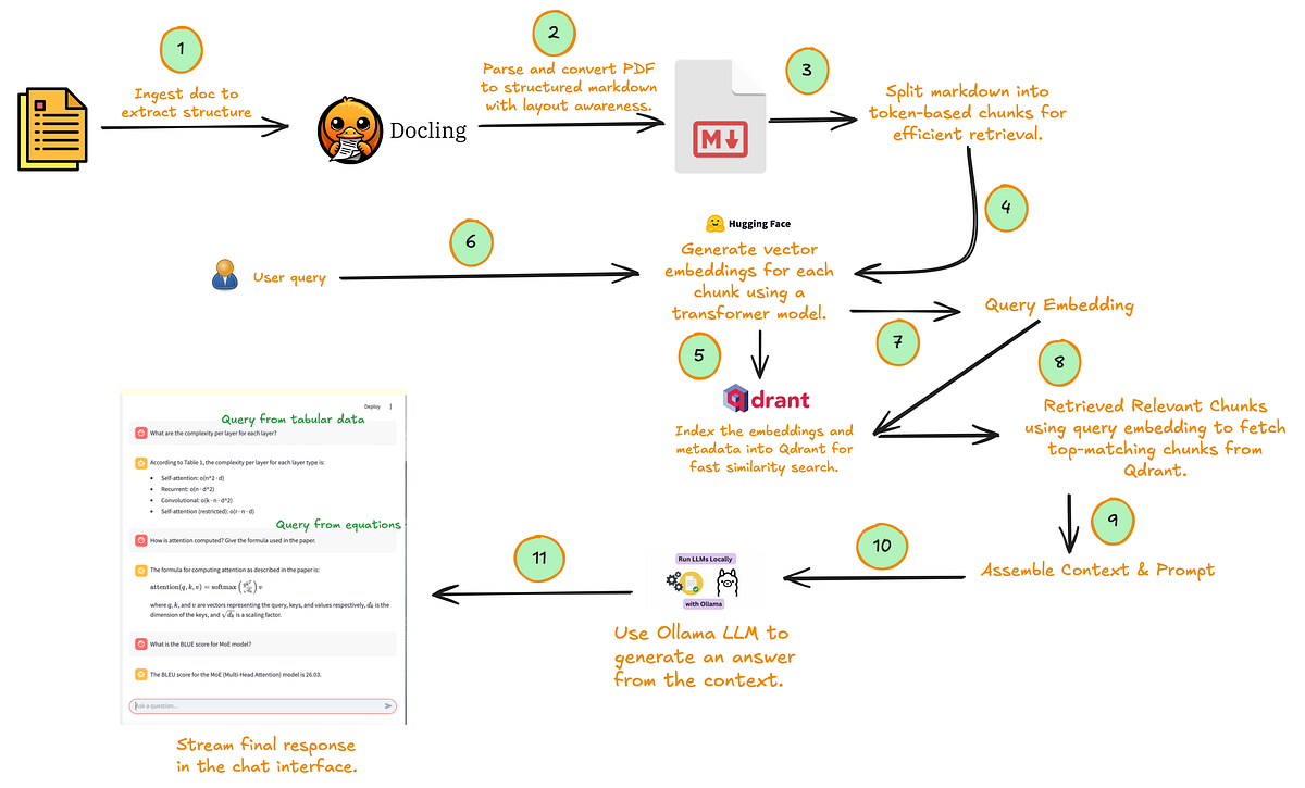 Hands-on Docling-Powered RAG : Querying over Complex PDFs | by Priti Gupta | Medium