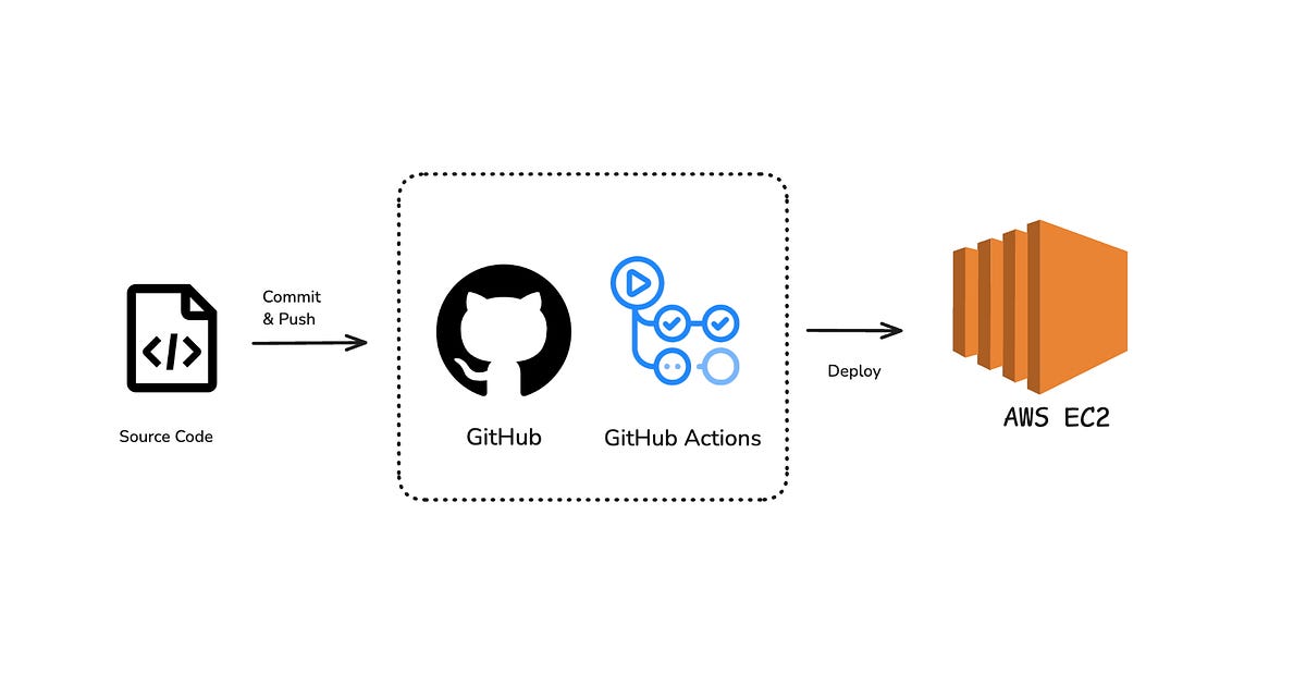 Setting Up Ci Cd For Spring Boot App With Github Actions On Aws Ec2 By Ramanuj Das Medium