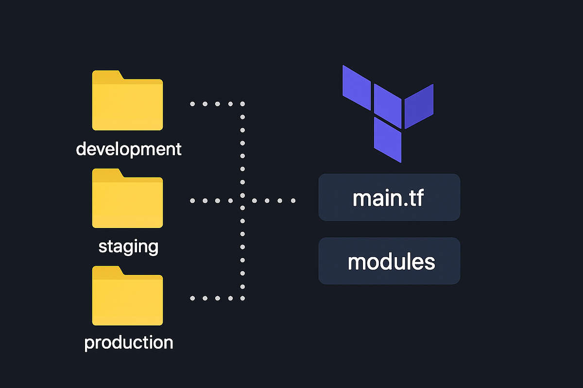 Terraform Project Structure: A Step-by-Step Guide for Scalable Infrastructure | by ...