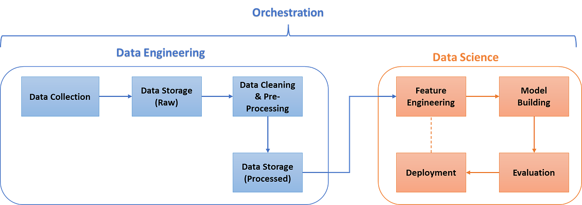 An End-to-End Flow on NLP Data Pipeline using Google Cloud | by Ramakrishna Sanikommu | Medium