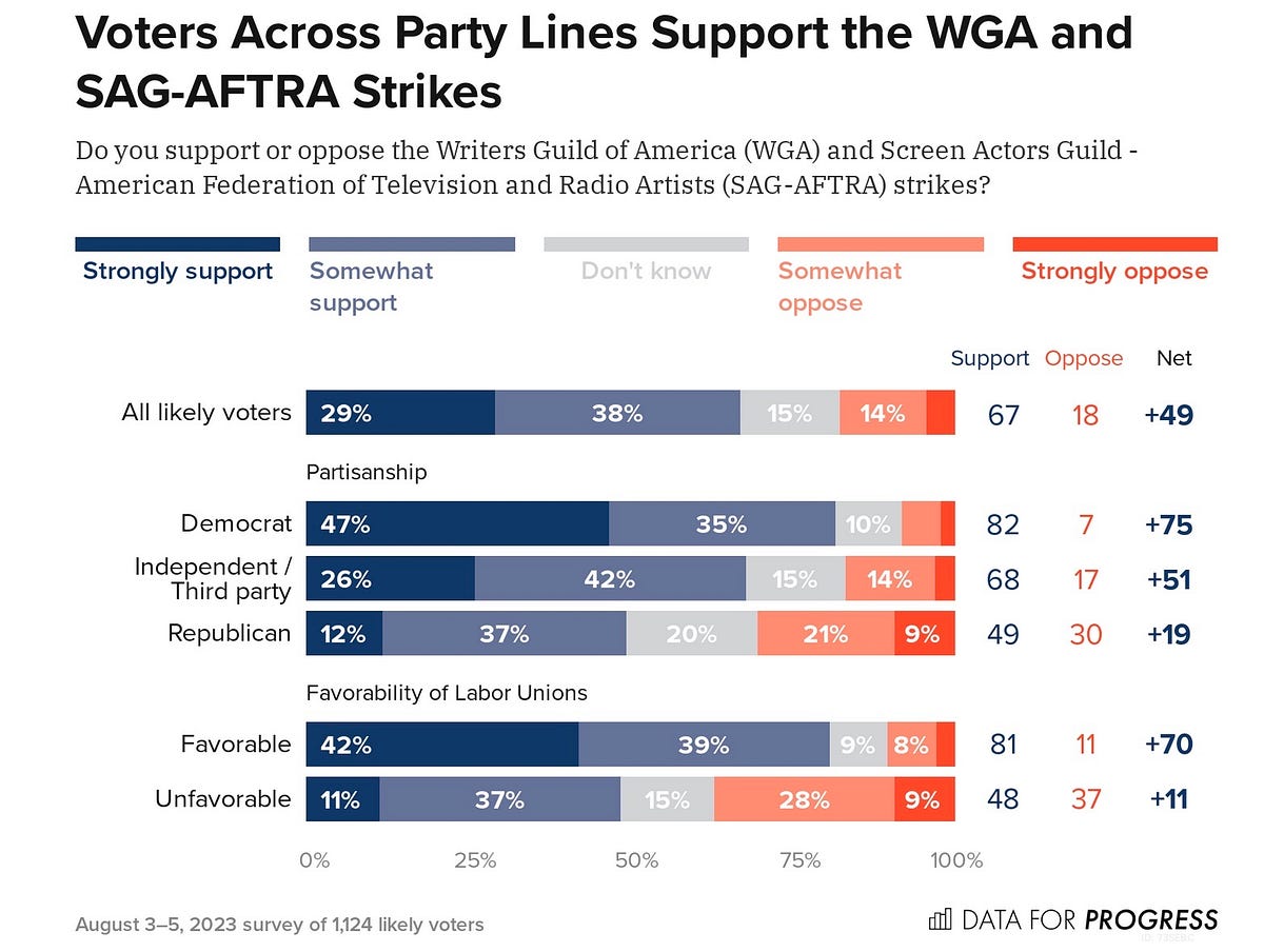 A Majority of Voters Support the WGA and SAG-AFTRA Strikes | by Scott ...