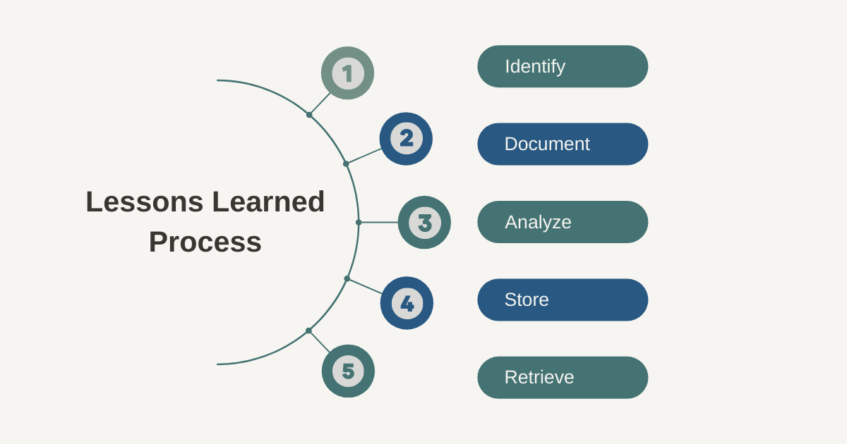 Power of Lessons Learned in Project Management | by Saurabh Chhabra ...