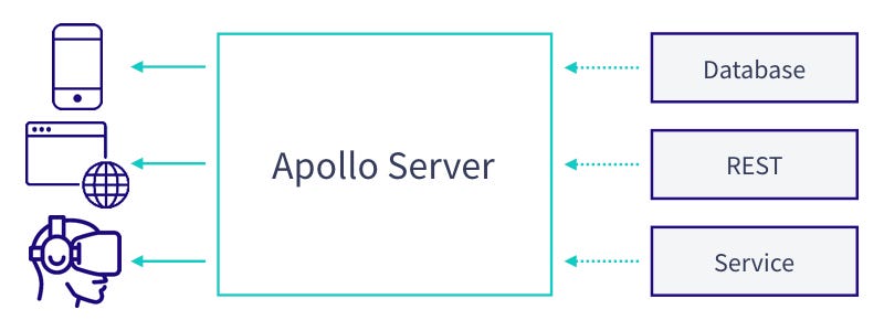 Selecting database as data source for GraphQL server | by Wojciech ...