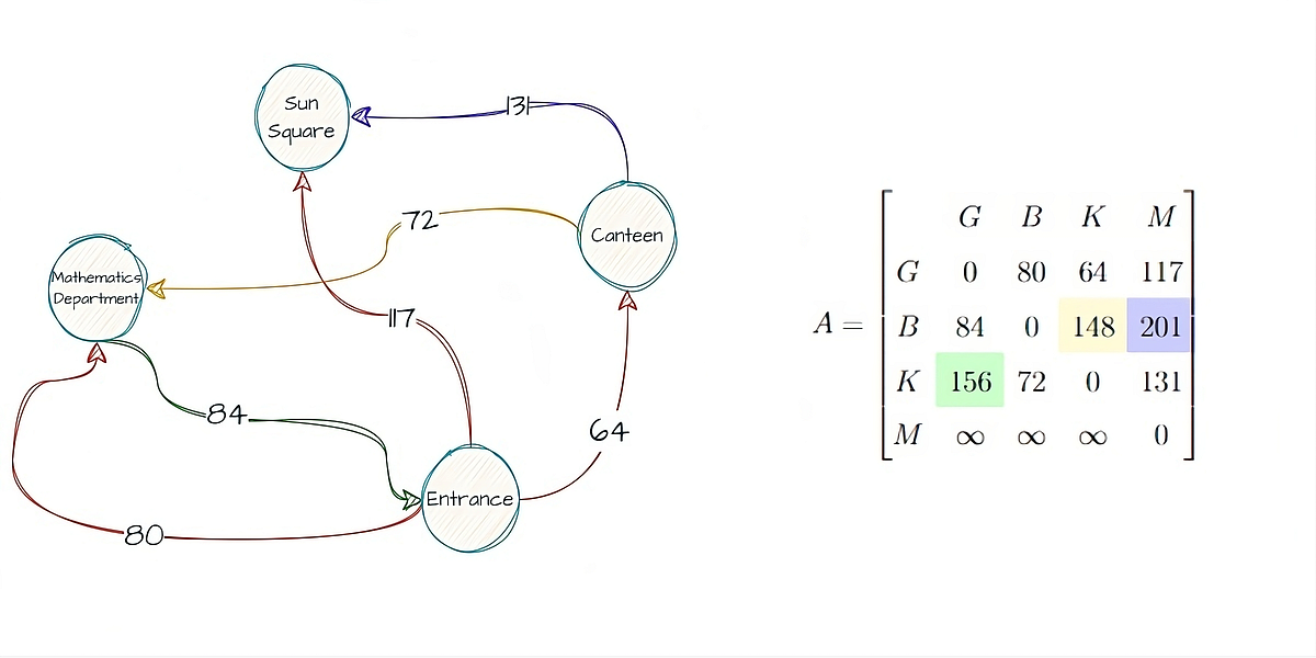 How Floyd-Warshall Algorithm Works | by Ümit Anıl Kılıç | Medium