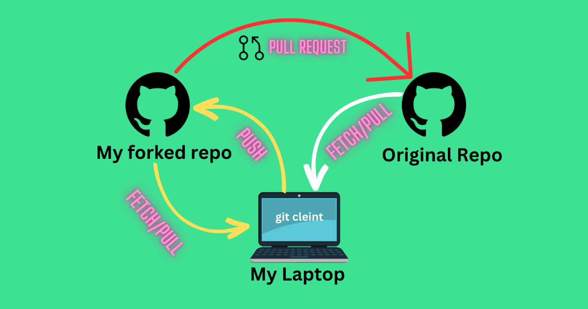 Mastering Github How To Keep Your Forked Repository In Sync With The