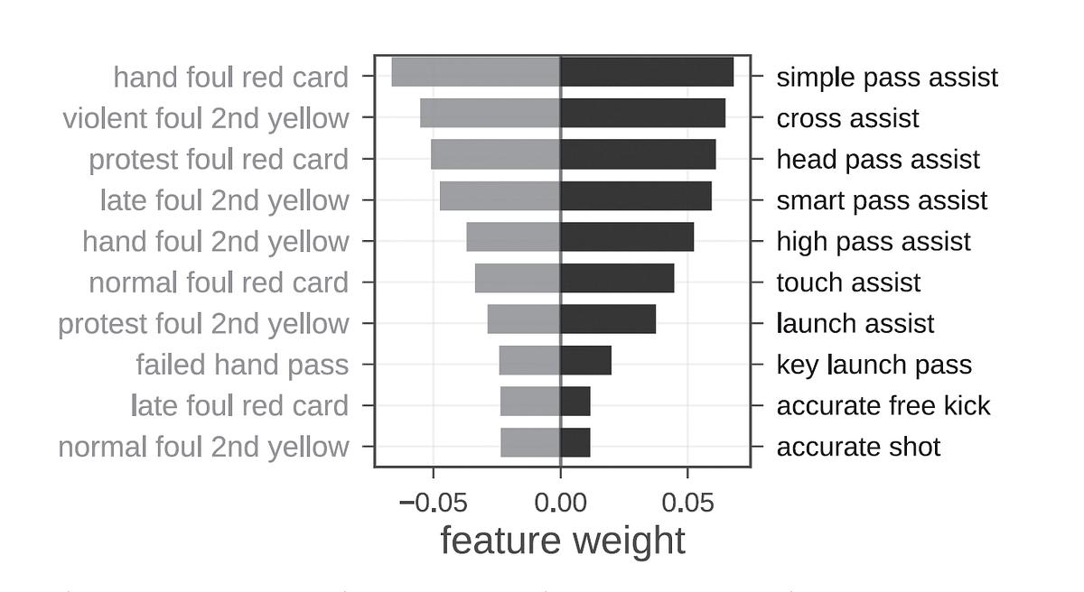Playerank, an algorithm to rate football players— 90° QUANTILE [7] | by ...