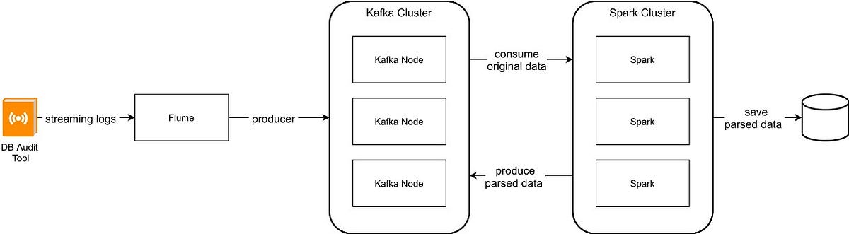Real Time Anomaly Detection On High Volume Data Using Kafka And Pyspark