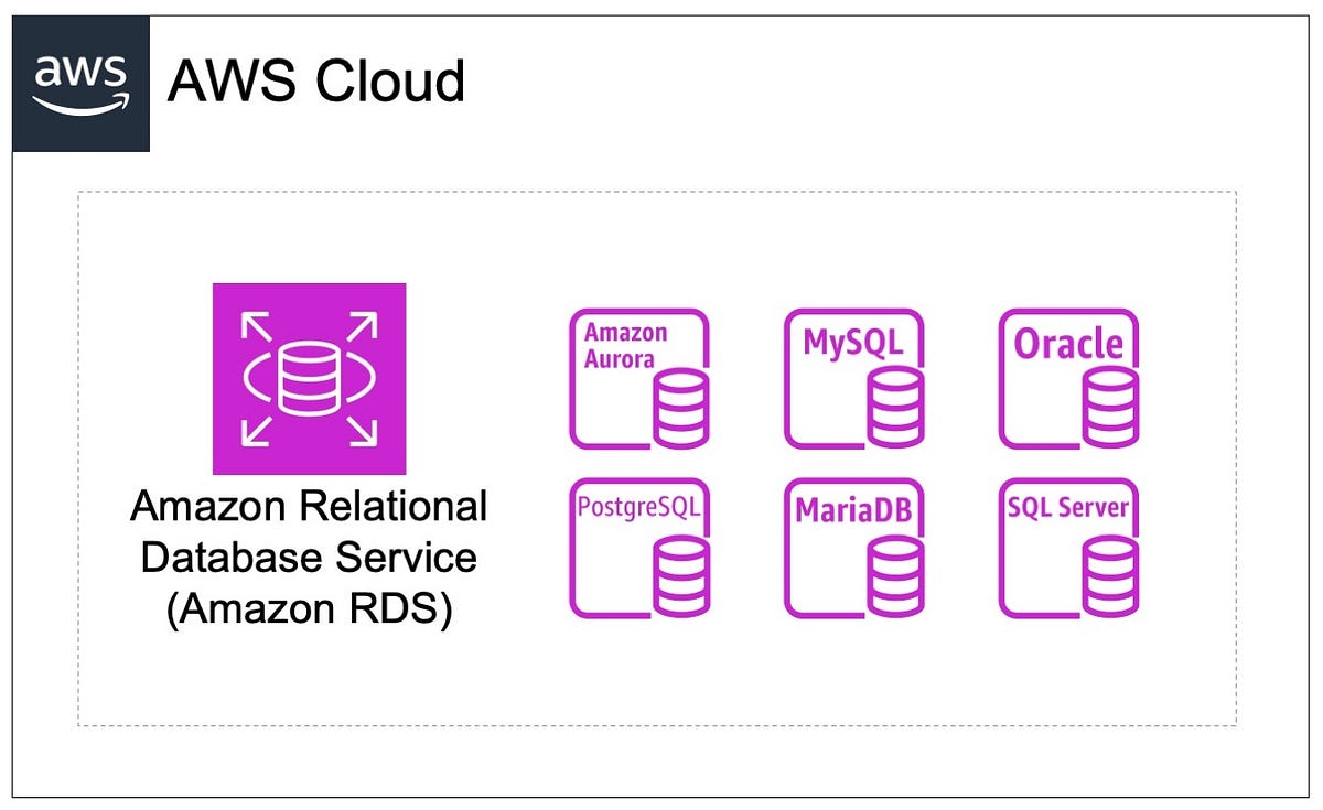 Amazon Relational Database Service (RDS) | by Daksh Jat | Medium