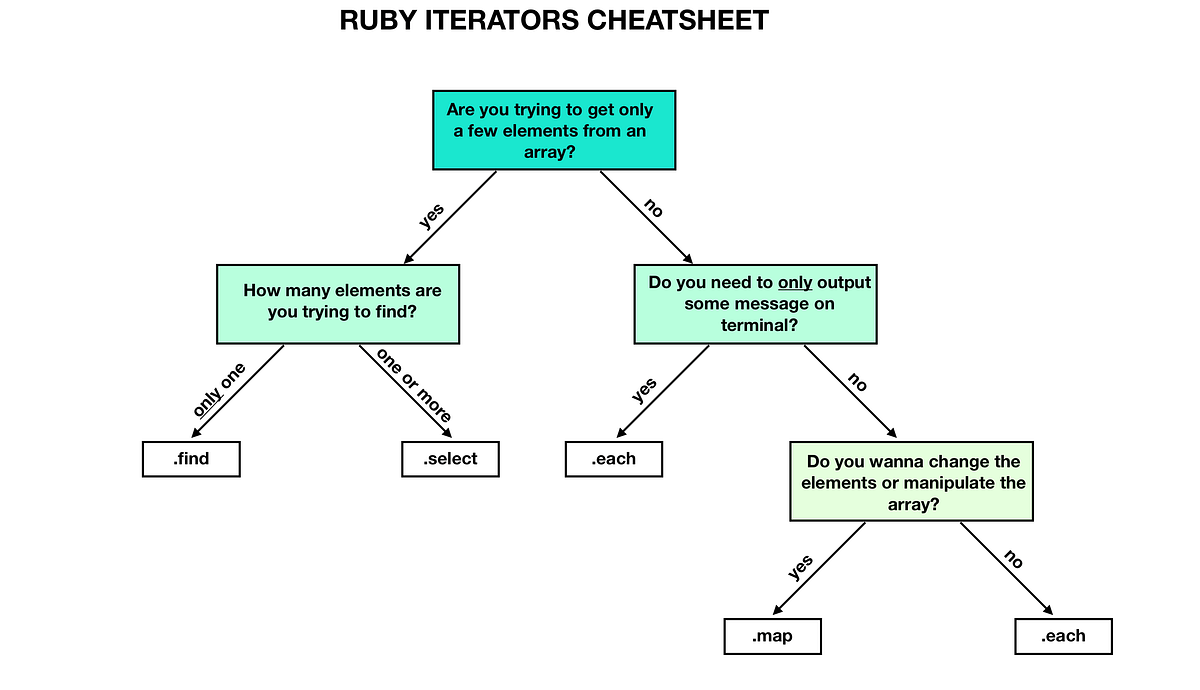 Cheatsheet: which Ruby iterator should I use? | by Sylwia Vargas | Medium