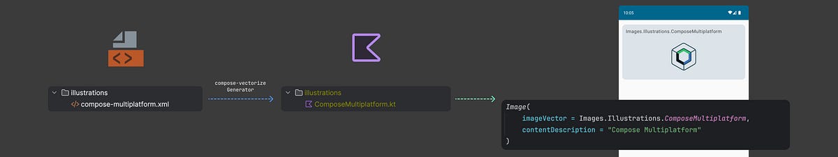 Transforming Android XML Vector drawables into Compose Multiplatform ImageVectors | by Sergio ...