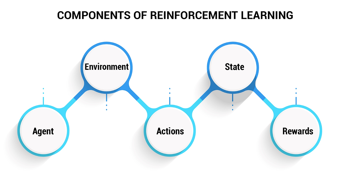 All About Reinforcement Learning: Part 1 (Basics of RL) | by Narendra ...