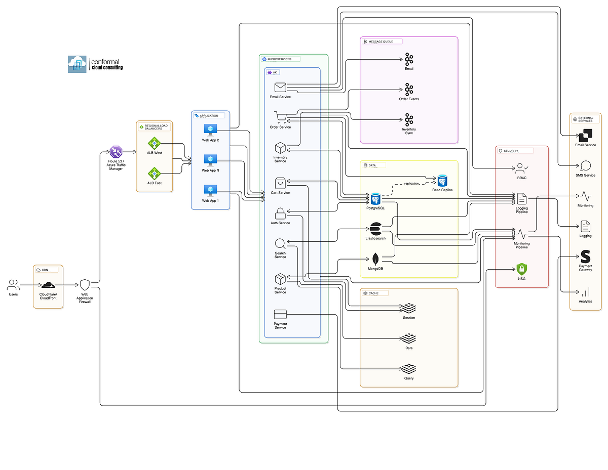 Scalable E-Commerce Platform Reference Architecture for the Real World ...
