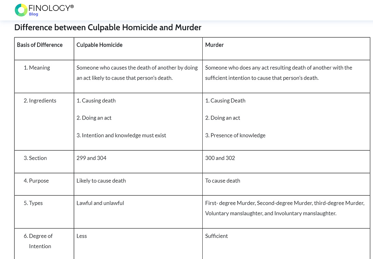 Difference between Murder and Culpable Homicide | by Aditya Kohli | Jan ...