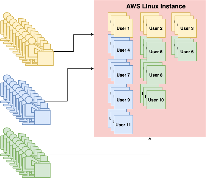 Linux Architecture Wheel
