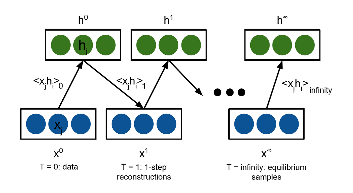 Restricted Boltzmann Machine, a complete analysis. Part 3: Contrastive Divergence algorithm | by ...
