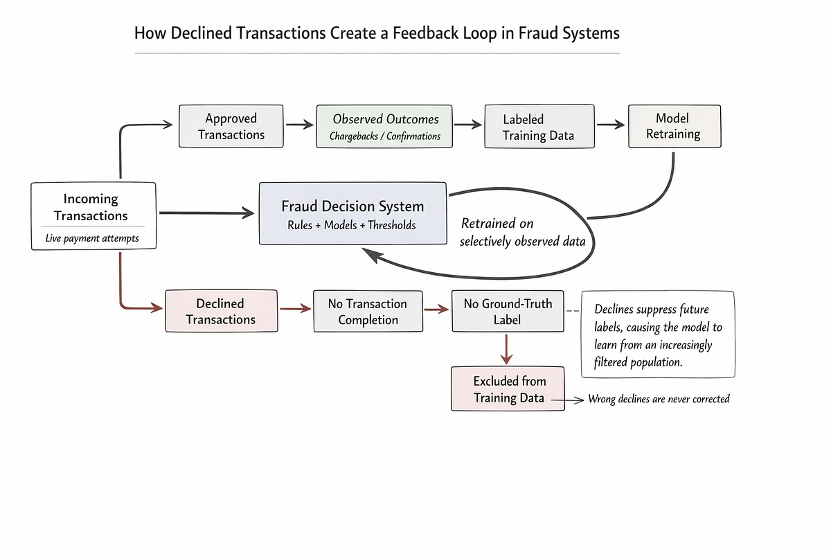 Why Fraud Models Get Worse Over Time Even When Metrics Look Better | by ...