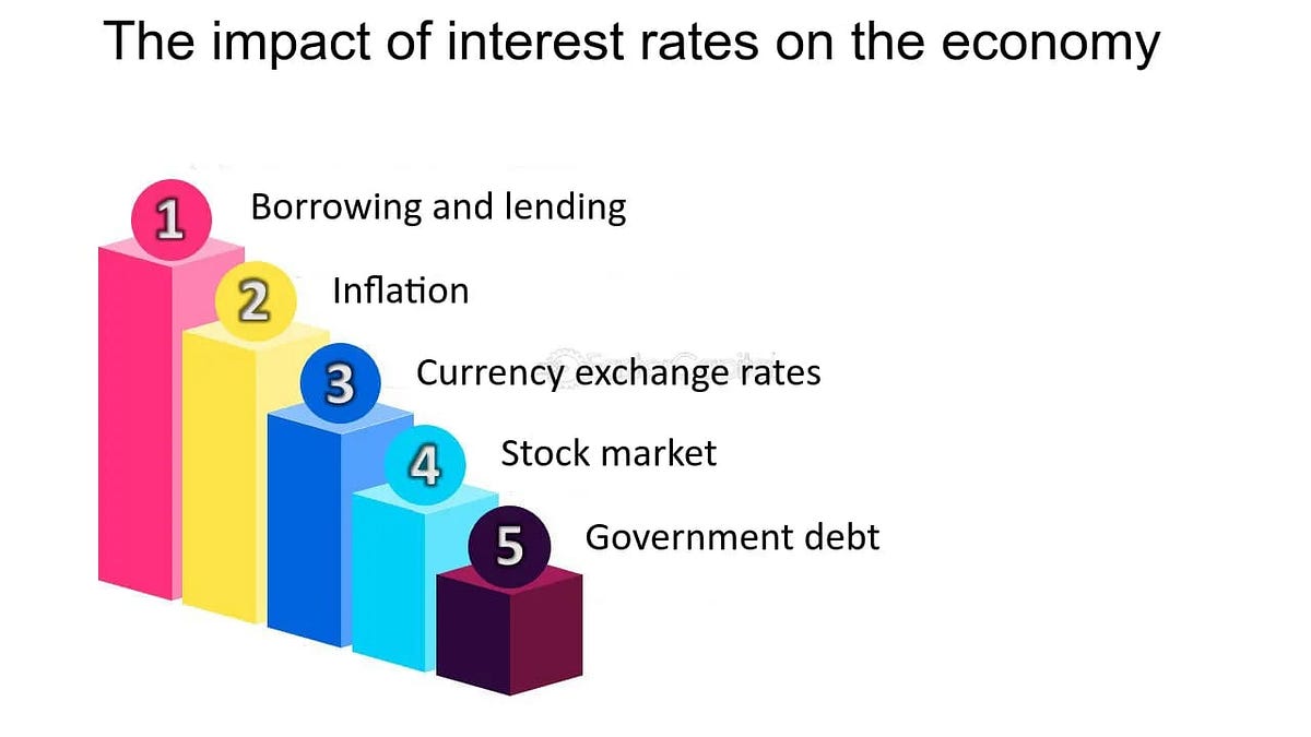 Impact of Interest Rate on Economy | by Syeda RidaH Fatimah naQvi | Dec ...