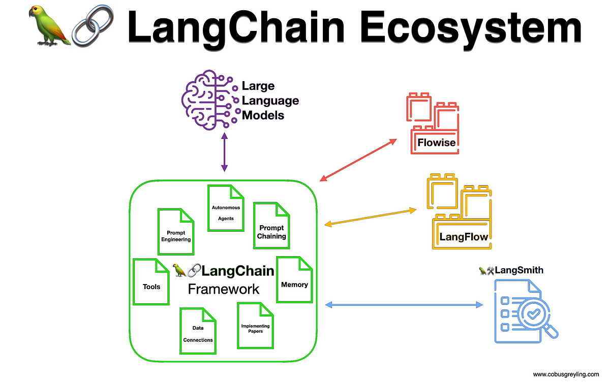 Unlocking the Power of LLMs with LangChain: A Beginner’s Guide | by aman | Apr, 2025 | Medium