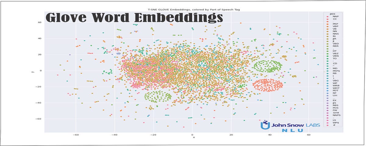 1 Line To Glove Word Embeddings With Nlu In Python By Christian Kasim Loan Spark Nlp Medium