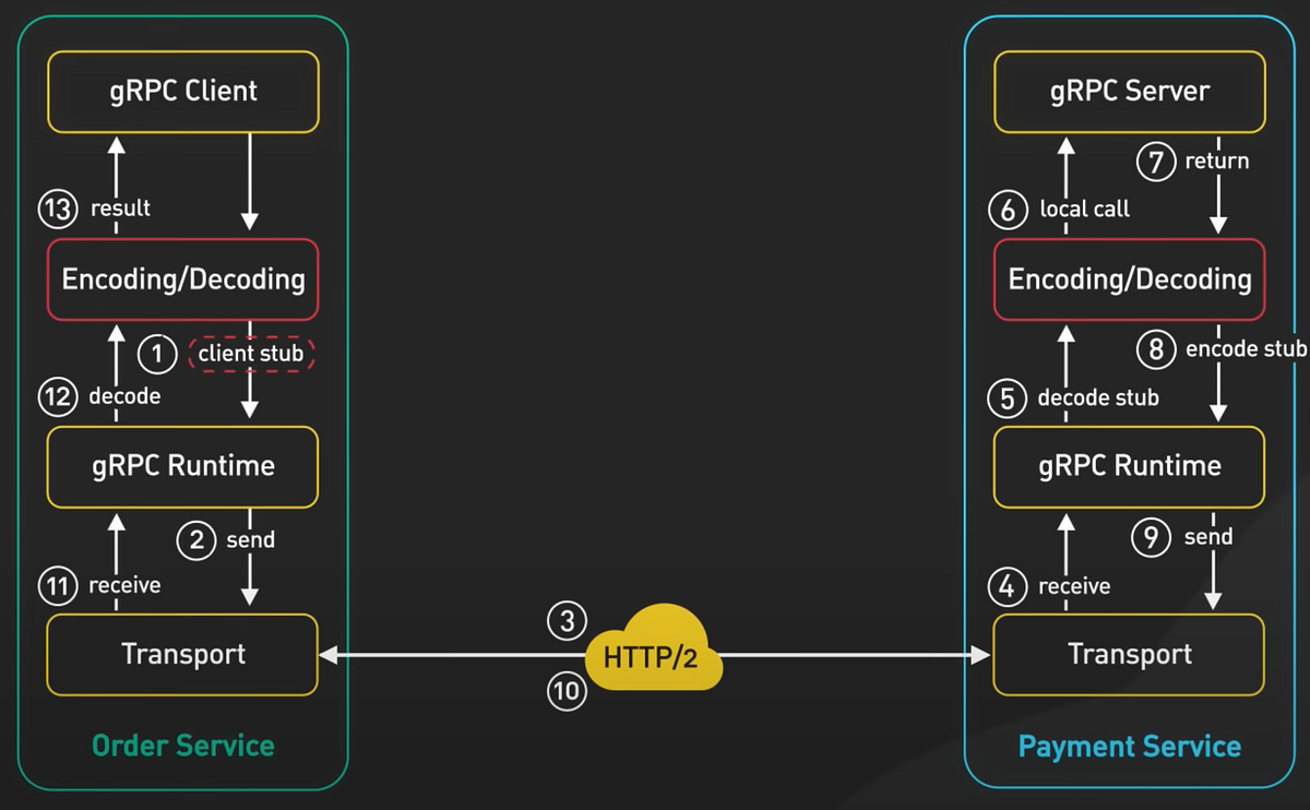 Understanding RPC and How It Works: A Case Study of gRPC Framework | by Lelianto Eko Pradana ...