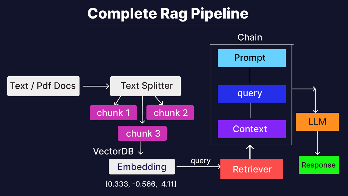 Complete Gen AI (RAG) System Using Langchain, Flask & Groq For beginners (2025) | by Gazi ...