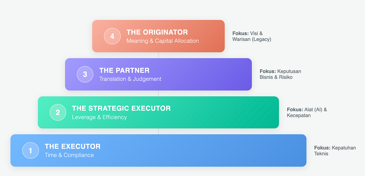 Dari Executor ke Originator: Mengapa Skill Coding Aja Ga Cukup | by To ...