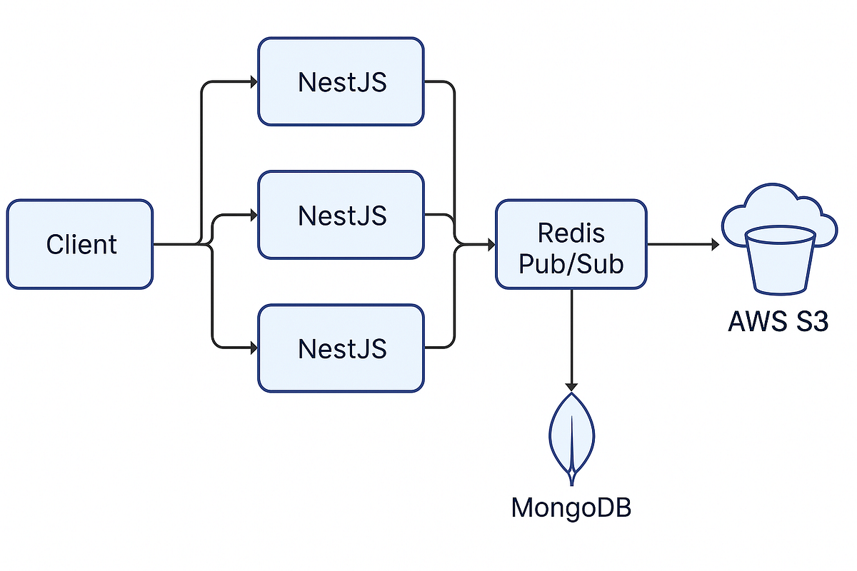 Building a Scalable Real-Time Chat Backend with NestJS, Redis, and MongoDB | by Vishwesh Shukla ...