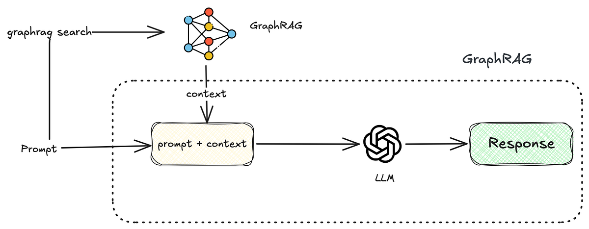 Step-by-step implementation guide: Build GraphRAG systems that connect ...